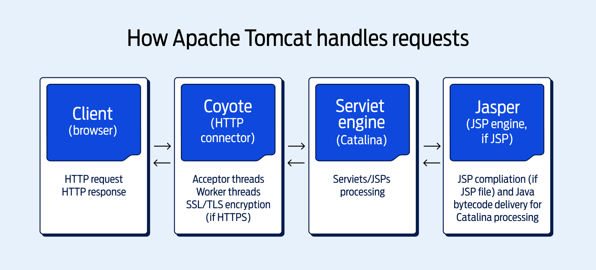 What is Apache Tomcat? | Apache Tomcat Server | Fasthosts