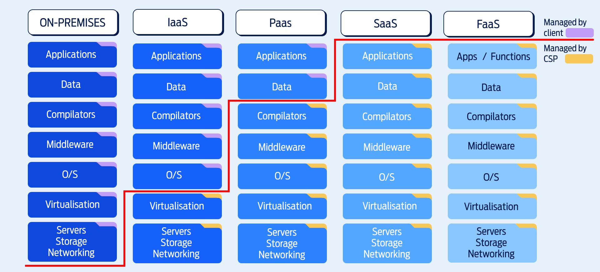 What is FaaS? Function-as-a-Service Explained | Fasthosts