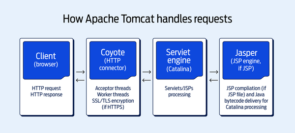 What is Apache Tomcat? | Apache Tomcat Server | Fasthosts